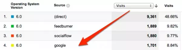Jak se díky změně v systému iOS 6 zdá, že návštěvnost Google ze Safari zmizela 9016_4