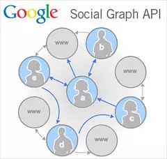 API Google Social Graph