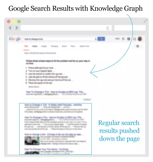 google teadmiste graafik serp