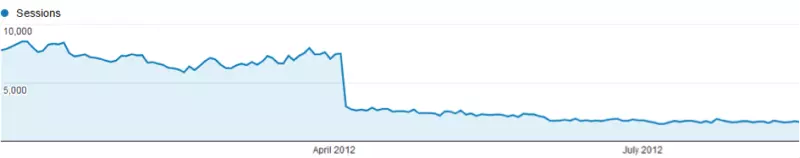 Isang kapus-palad na nasawi sa Abril 2012 na pag-update ng Google Penguin