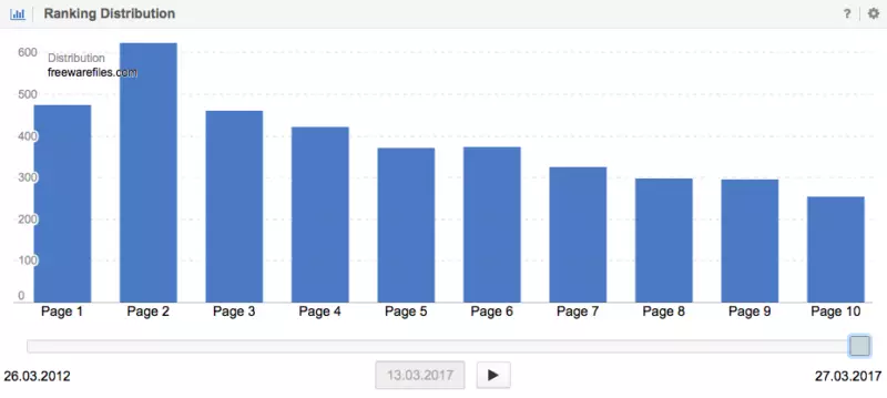 Les perdants de Fred : l'analyse de Sistrix indique que les sites à forte teneur en publicité et à faible contenu sont les plus touchés 9311_2