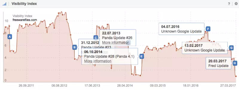 Les perdants de Fred : l'analyse de Sistrix indique que les sites à forte teneur en publicité et à faible contenu sont les plus touchés 9311_4