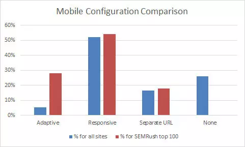 Preuve qu'aucun boost de classement pour les sites responsive n'existe en 2017 9312_3