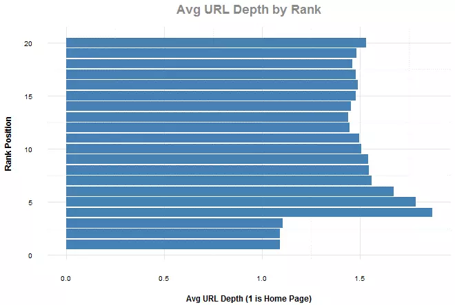 Просечна должина на URL-адреса по дијаграм на рангирање