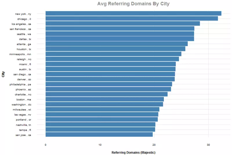 ממוצע של דומיינים מפנים לפי תרשים עיר