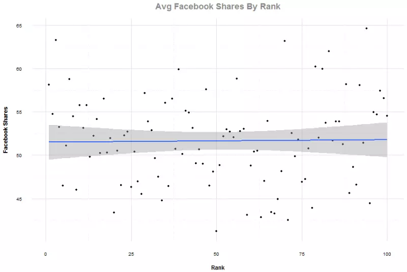 O'rtacha Facebook aktsiyalari reyting jadvali bo'yicha