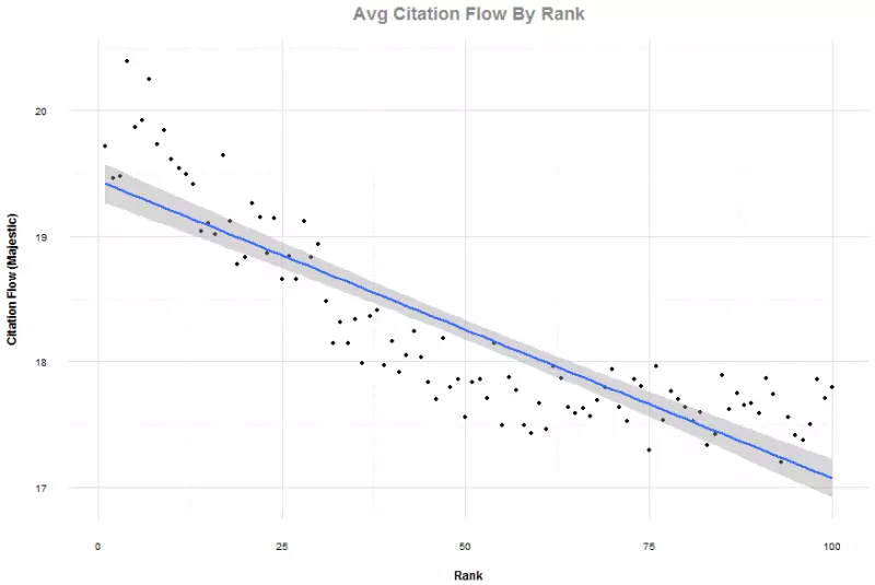 I-average Majestic Citation Flow ngeshadi lezinga