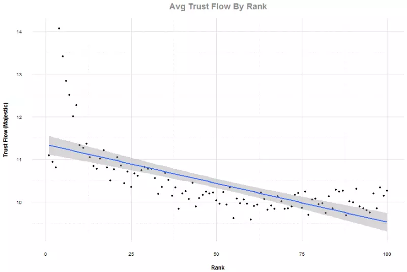Просечен проток на Majestic Trust според табелата на рангирање