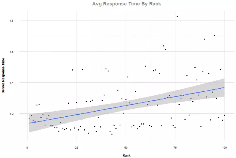 Просечно време на одговор на серверот според табелата со рангирање