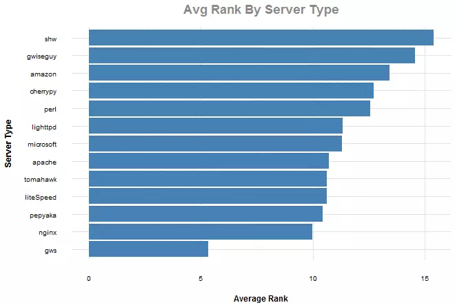 Server turi diagrammasi bo'yicha o'rtacha daraja