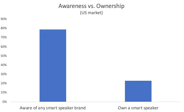 Rapport: 65 miljoner amerikanska ägare av smarta högtalare, smarta skärmar vinner snabbt grepp 9504_1