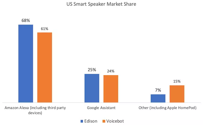 Rapport : 65 millions de propriétaires de haut-parleurs intelligents aux États-Unis, les écrans intelligents gagnent rapidement en popularité 9504_2