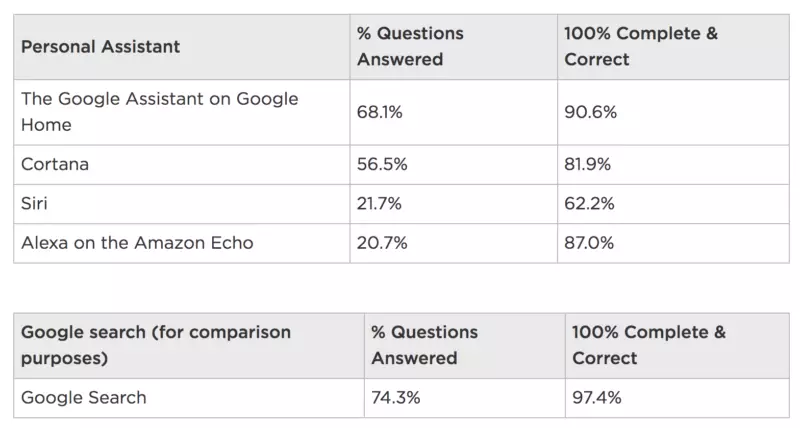 Txostena: Google Assistant-ek erantzundako galderengatik eta zehaztasun orokorragatik areriorik onena da 9520_2