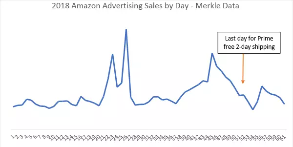 Amazon je imao rekordnu blagdansku sezonu, evo kako su to uspjeli oglašivači 9665_1