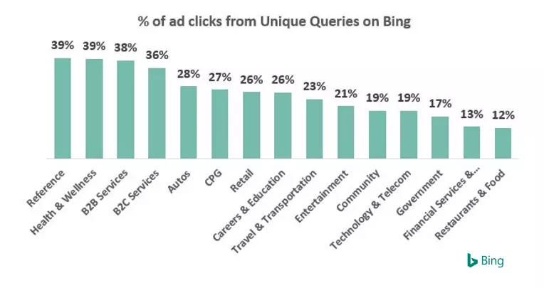 bing-unique-query-ad-kiliki