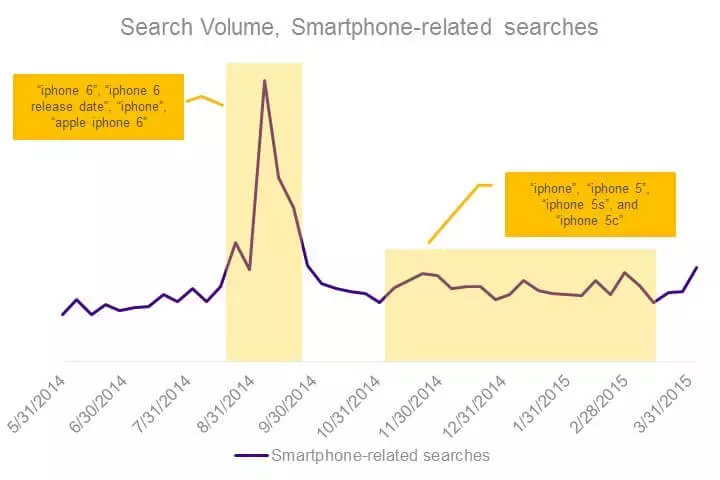 Bing Advertising smartfon gözlegleri