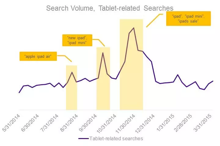 عمليات البحث على الكمبيوتر اللوحي بإعلانات Bing