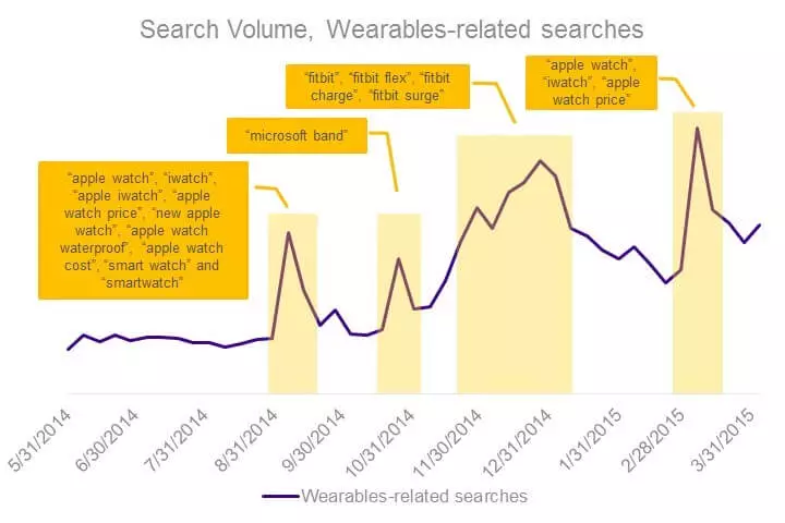 Bing اشتہارات پہننے کے قابل تلاشیں۔