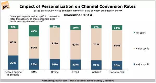 EconsultancyRedEye-Impact-Personalization-Conversion-Rates-Nov 2014