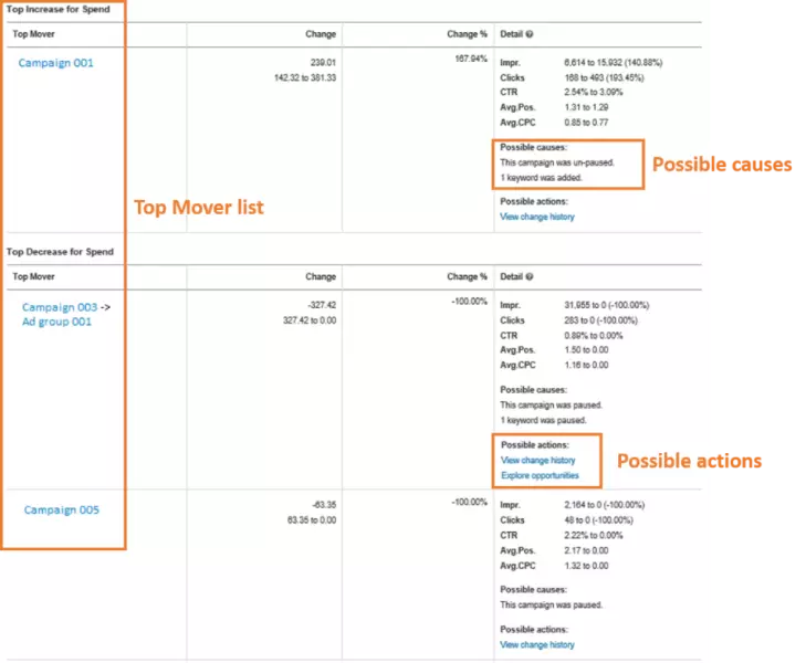 Bing Ads Top Movers