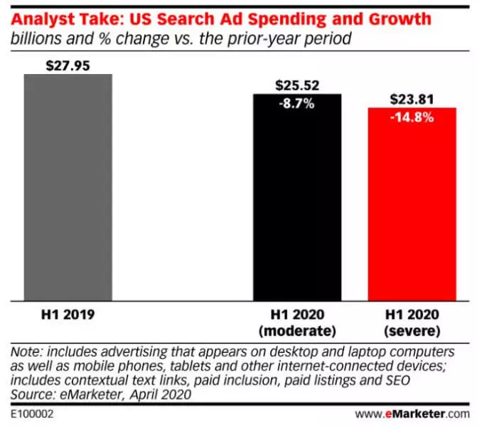 Тъй като рекламодателите намаляват, оценката на разходите за платено търсене в САЩ се намалява с милиарди 9762_1