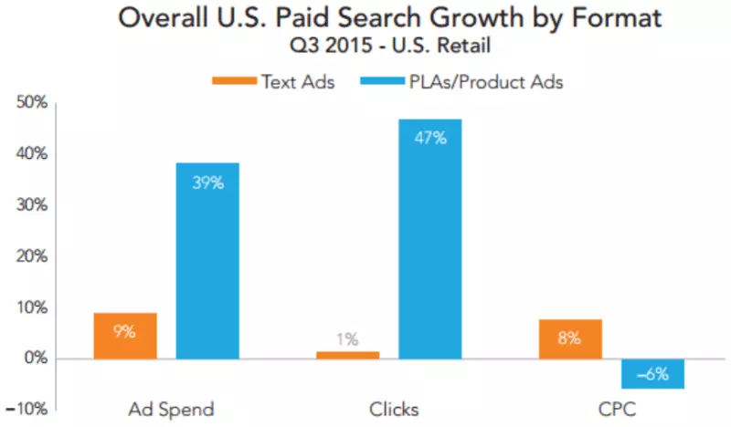 annunci di testo rispetto alla spesa pubblicitaria del prodotto clic cpcs q3 2015 merkle rkg