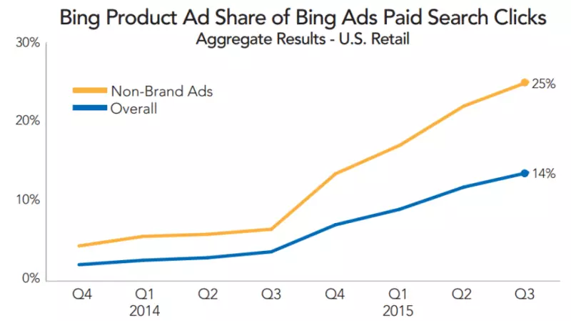 bing-annoncer klikandel produktannoncer vs tekstannoncer rkg merkle q3 2015