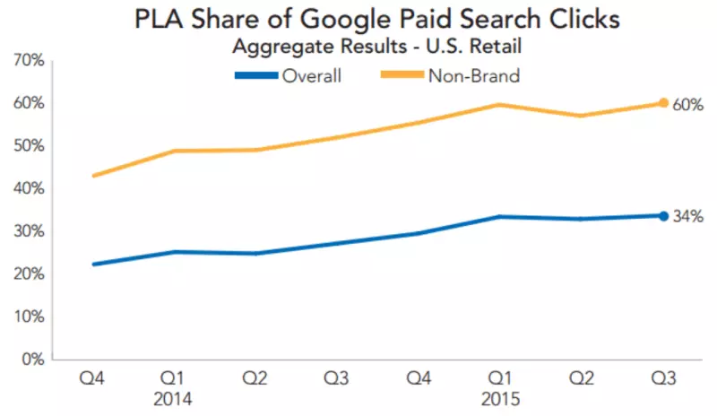 pla басыңыз adwords бөлісу Q3 2015 ж