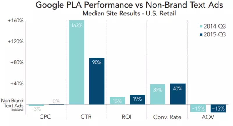 google plas verrattuna tekstimainoksiin merkle rkg Q3 2015