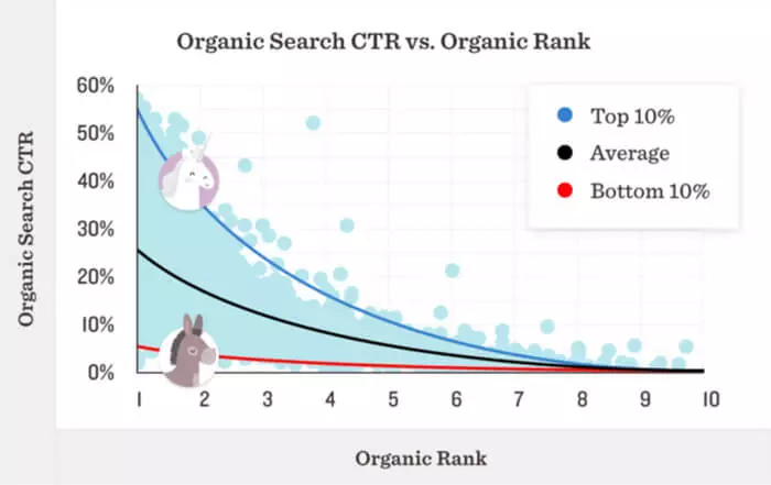 CTR vs Ranking Positioun Chart