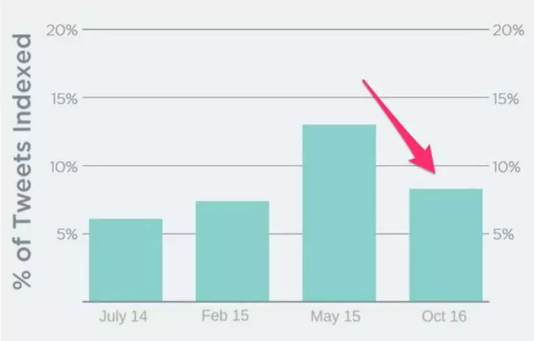 Twitter Indexation nekufamba kwenguva