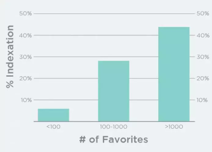 Mhedzisiro yeFavorites yeIndexation