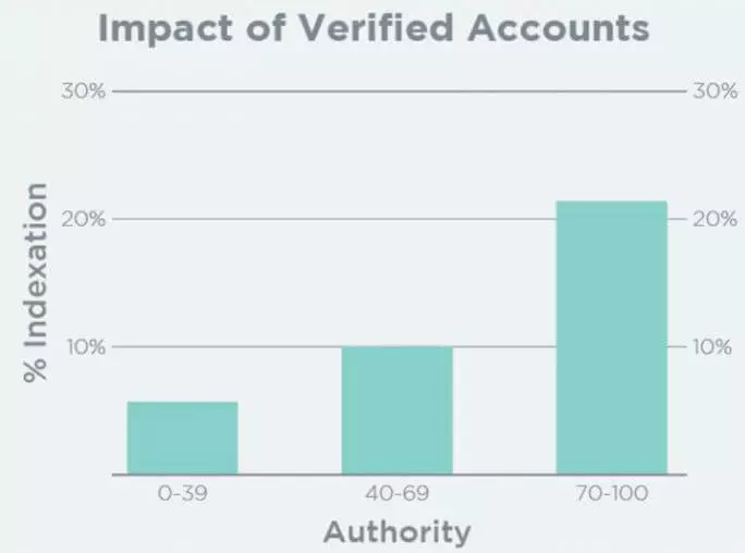 Impact yeVerified Accounts paIndexation