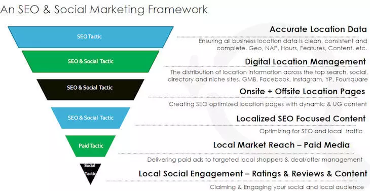 SEO Social Integration Piramidhi