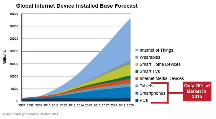 I-Internet Marketing Devices Forecast