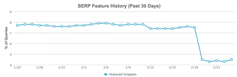 Google Serĉo povas montri elstarajn fragmentojn malpli ofte 9893_1