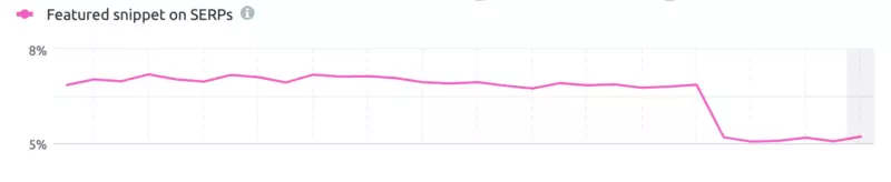 Google Serĉo povas montri elstarajn fragmentojn malpli ofte 9893_3