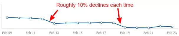 Google Serĉo povas montri elstarajn fragmentojn malpli ofte 9893_4