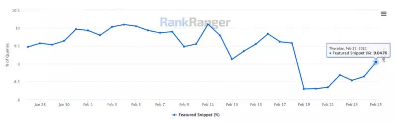 Google Serĉo povas montri elstarajn fragmentojn malpli ofte 9893_5