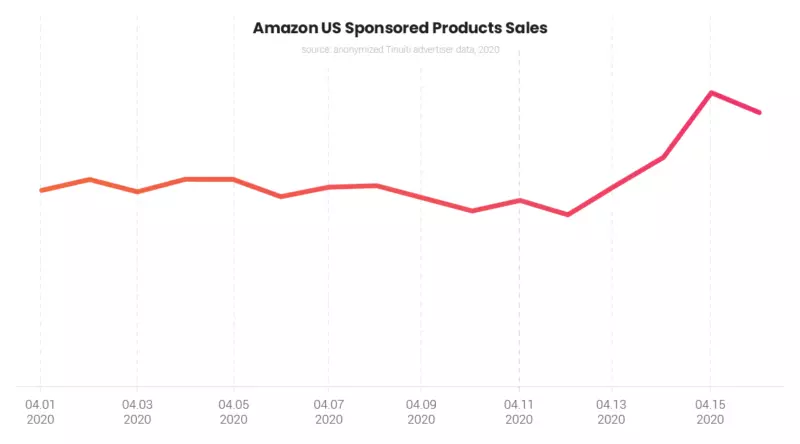 Creșterea veniturilor din reclame ale Amazon s-a menținut constant în T1: Ce înseamnă acum pentru agenții de publicitate 9906_2